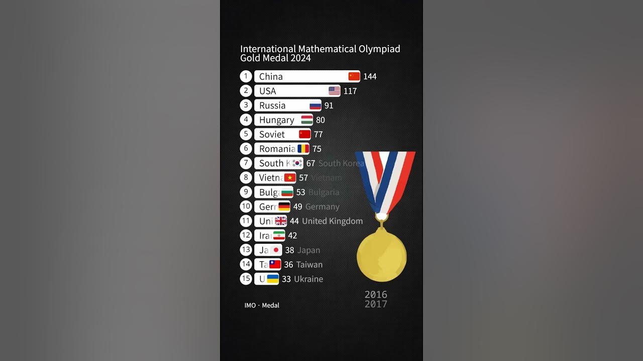 International Mathematical Olympiad Gold Medal by Country 2024 - YouTube