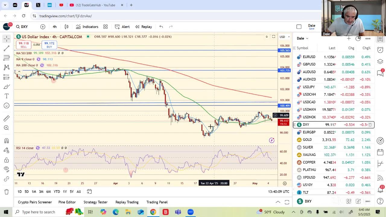 TradeGateHub Live Trading | Weak Dollar Nowadays means Weak Stocks ...