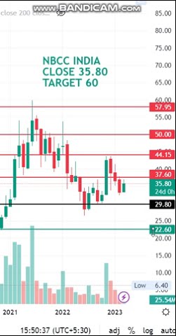 NBCC Analysis & Important Level Update Target 60 #nbcc #shorts # ...