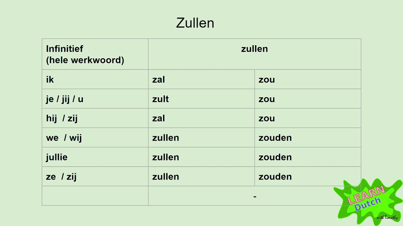 Werkwoorden Moeten en Zullen - YouTube