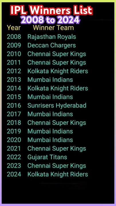 IPL Winners List 2008 to 2024 #ytshorts - YouTube