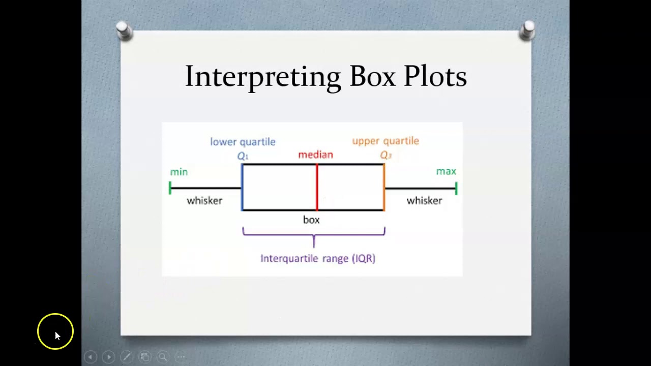 Interpreting Box Plots - YouTube