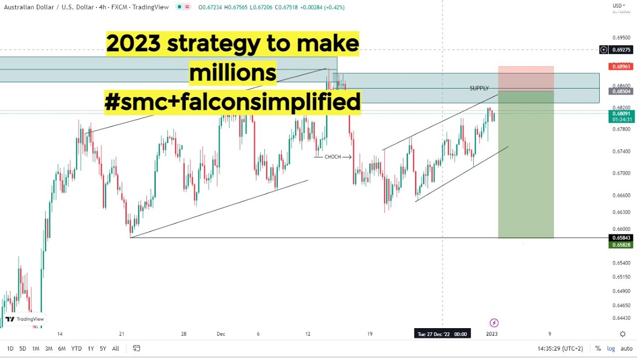 Forex strategy to make millions in 2023 : #marketbreakdown . - YouTube