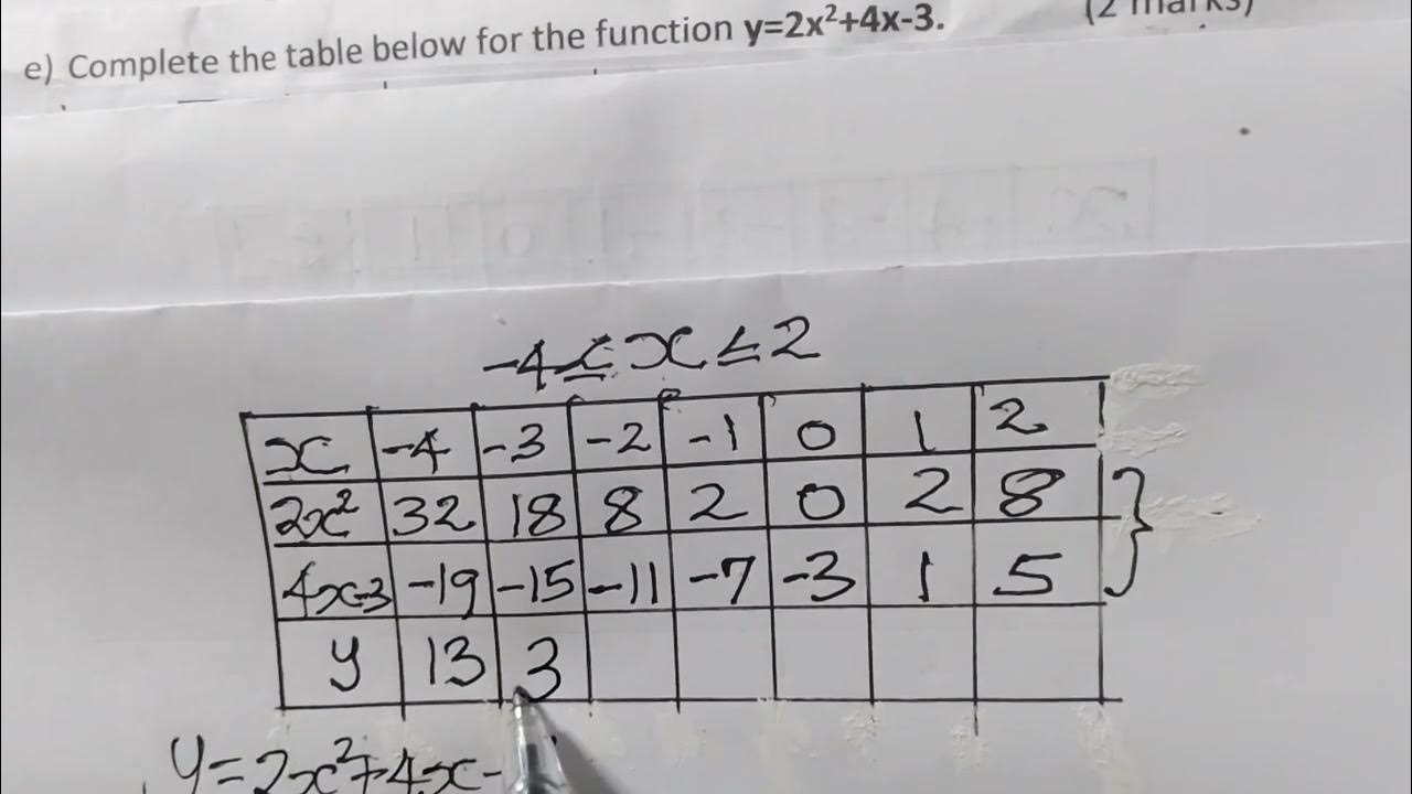 SOLVING QUADRATIC EQUATIONS BY GRAPHICAL METHOD - YouTube