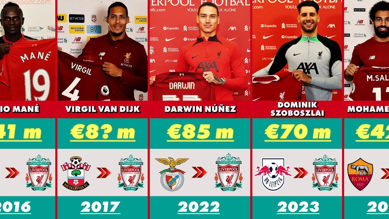 Liverpool Most Expensive Signings in History | Club Transfer Record 💰🔥 ...
