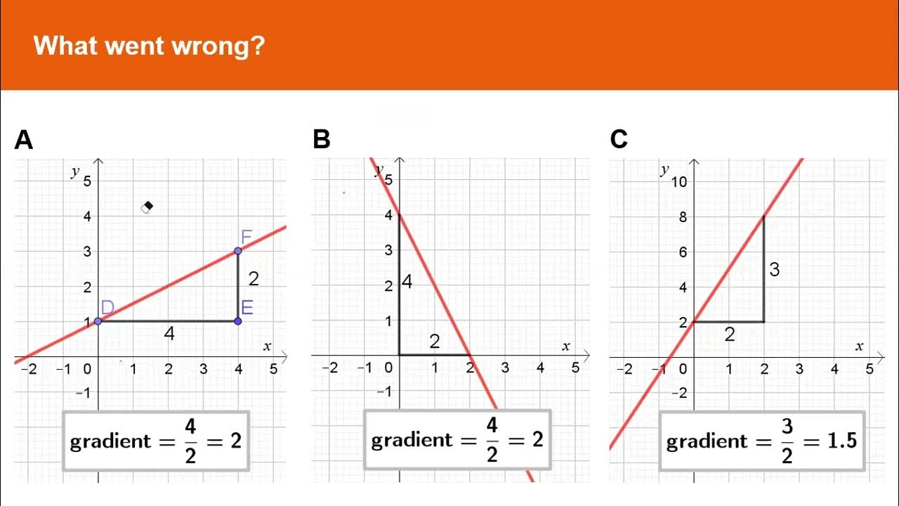 S 3 MATHEMATICS LESSON GRADIENT OF A LINE INTERCEPTS YouTube s-3-mathematics-lesson-gradient-of-a-line-intercepts-youtube