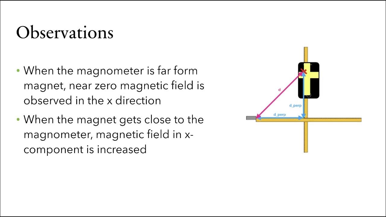 PHYS 2212 Lab 3: Magnetic Field of Permanent Dipole Magnets - YouTube