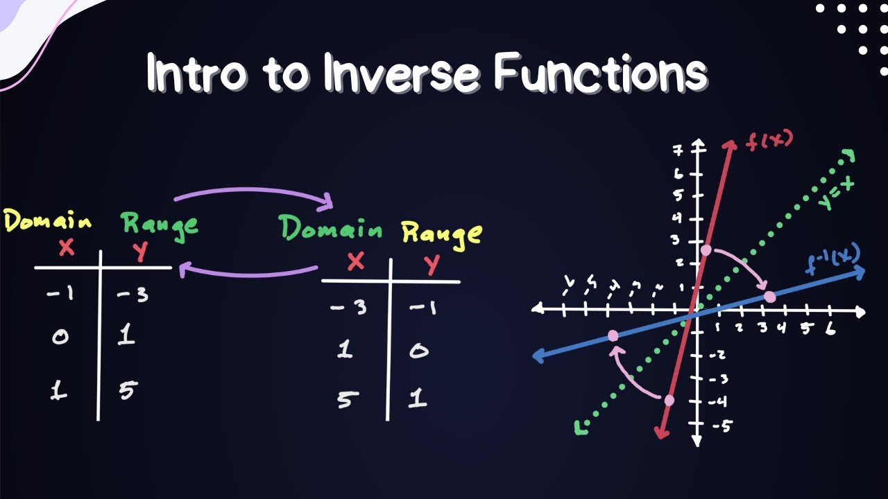 Inverse Functions An Introduction Examplesdomain And Range Tables And Graphs Youtube