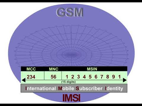 4 Basic Procedures 1 International Mobile Subscriber Identity IMSI ...