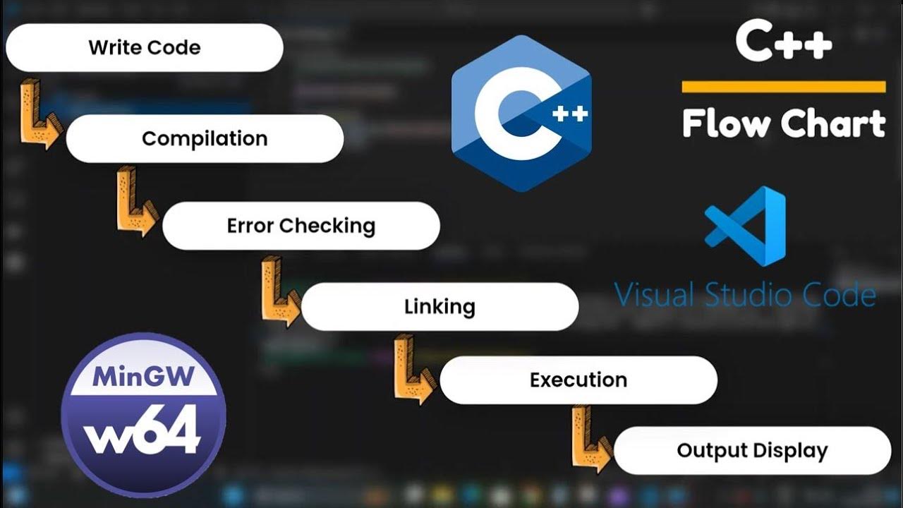 Configure VS code for Microsoft C++, MSYS2 and MinGW-w64 - YouTube