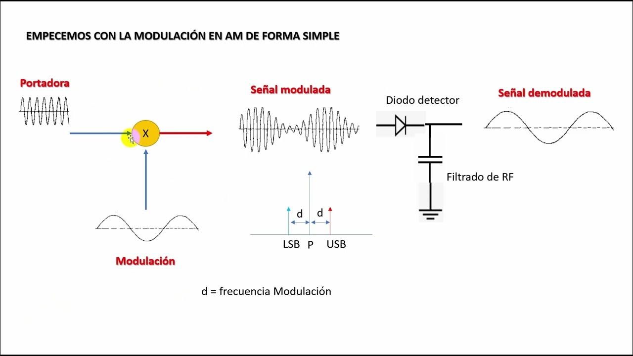 # 037 La modulación en Banda Lateral Única: propiedades y visualización práctica de como ...