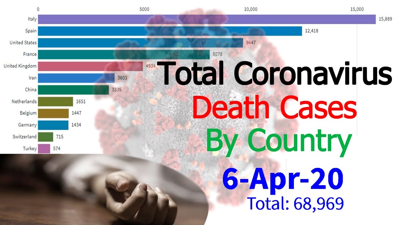 Total death of Coronavirus Cases | COVID 19 death toll | Bar Chart Race ...
