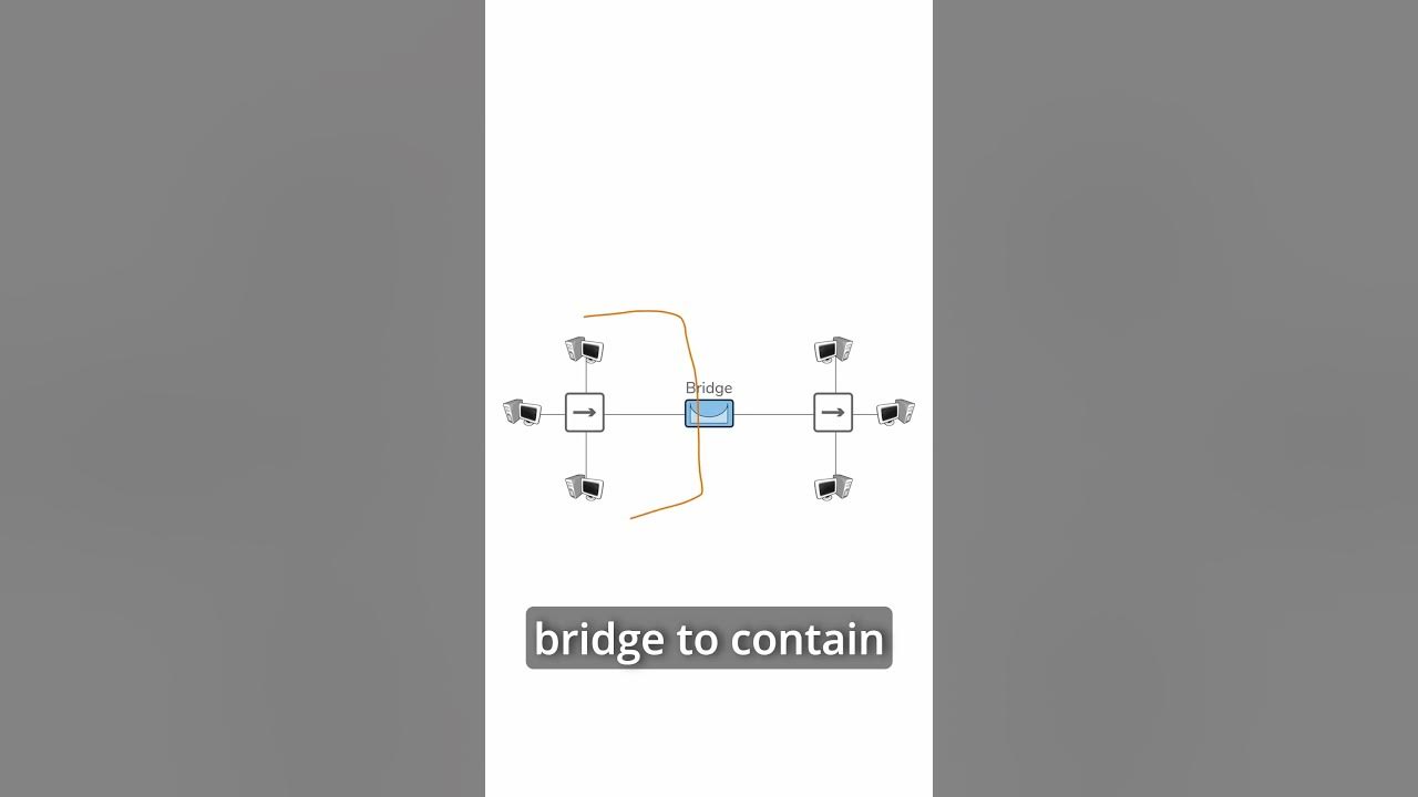 What is a Network Bridge? Bridge vs Hub -- #network #networking #networkdevices #ccna #comptia # ...
