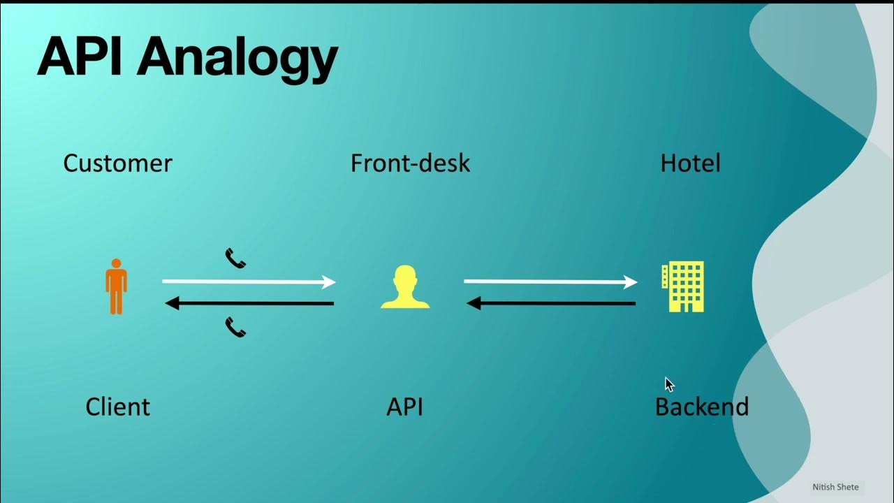 What is really an API? Definition and Analogy - YouTube
