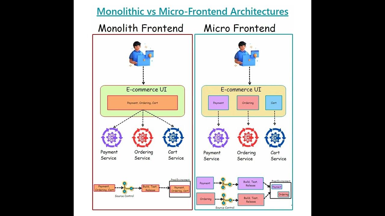 Monolithic vs Micro-services Frontend Architecture - YouTube
