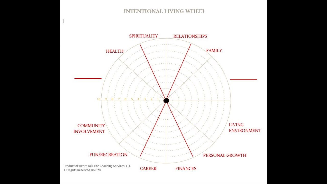 Instructional video for the Intentional Living Wheel - YouTube