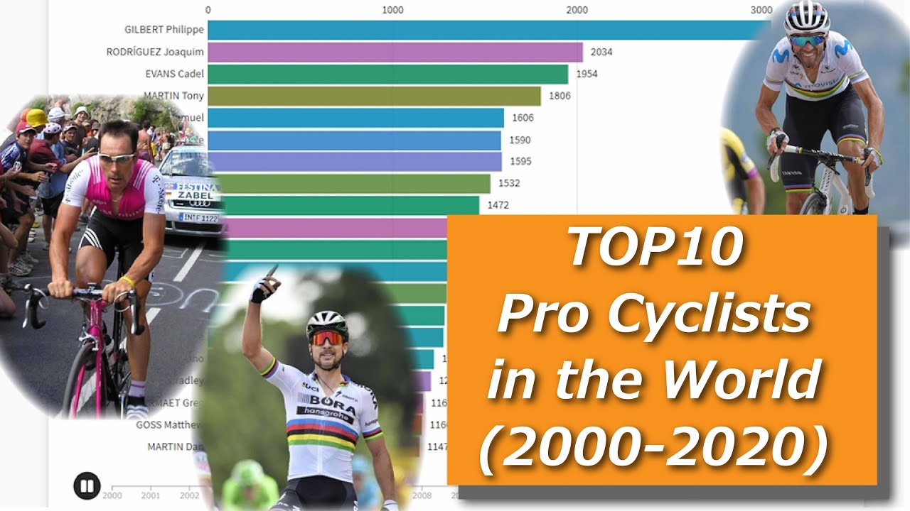 Top10 Pro Cyclists in the World（2000-2020,Cumulative） - YouTube