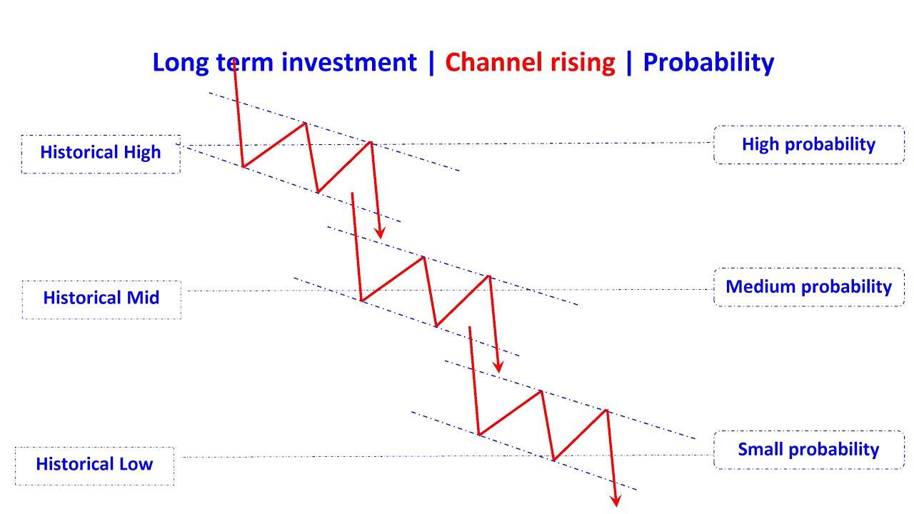 Foreign exchange manager strategy：Long term investment | Channel ...