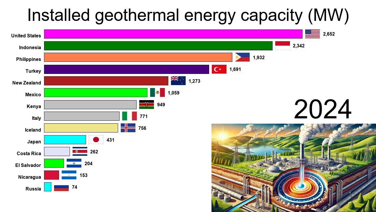 Installed geothermal energy capacity by country - YouTube