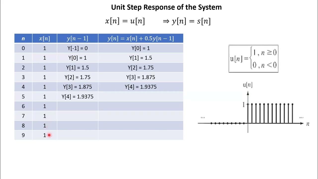 DSP Lab | Impulse and Unit Step Response Using MATLAB - YouTube