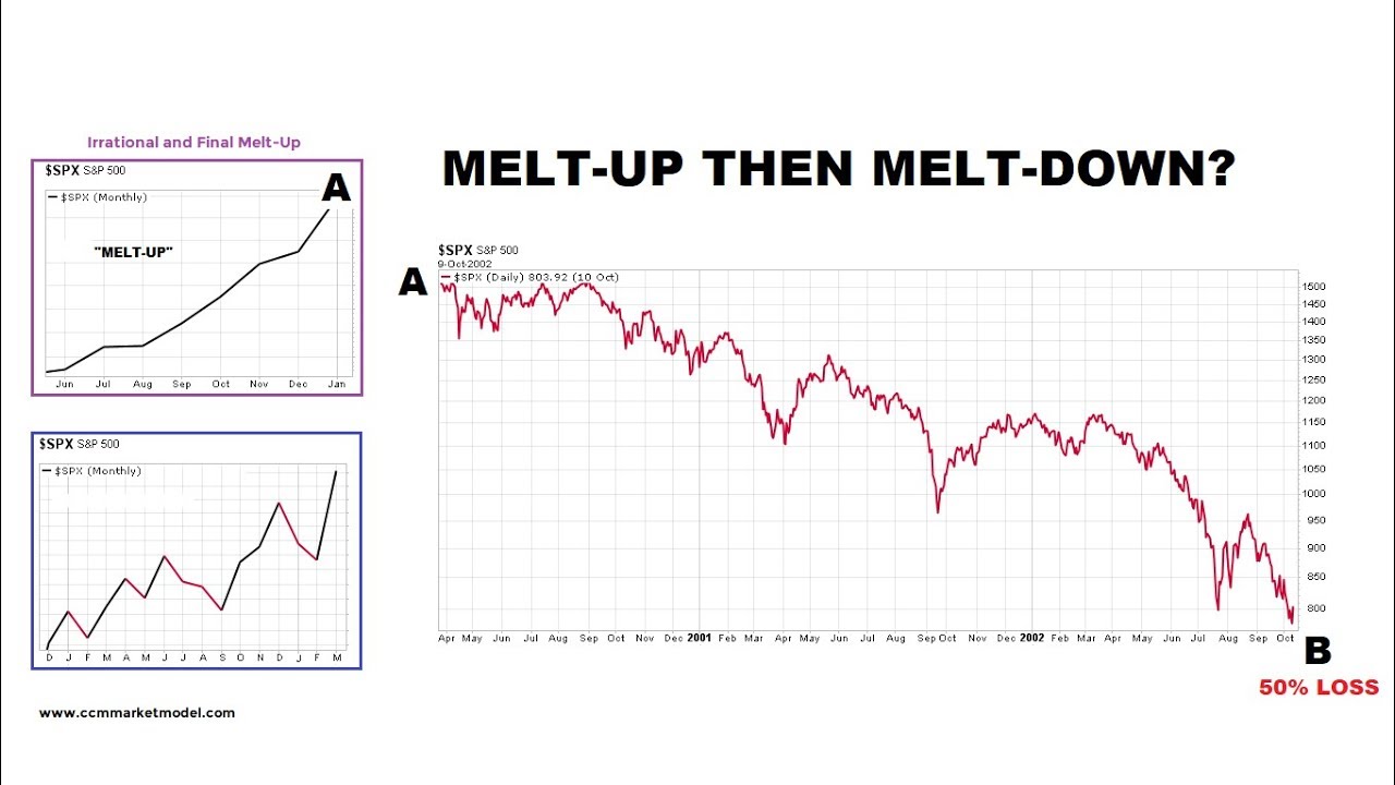 Stocks in Final Melt-Up Stage? - YouTube