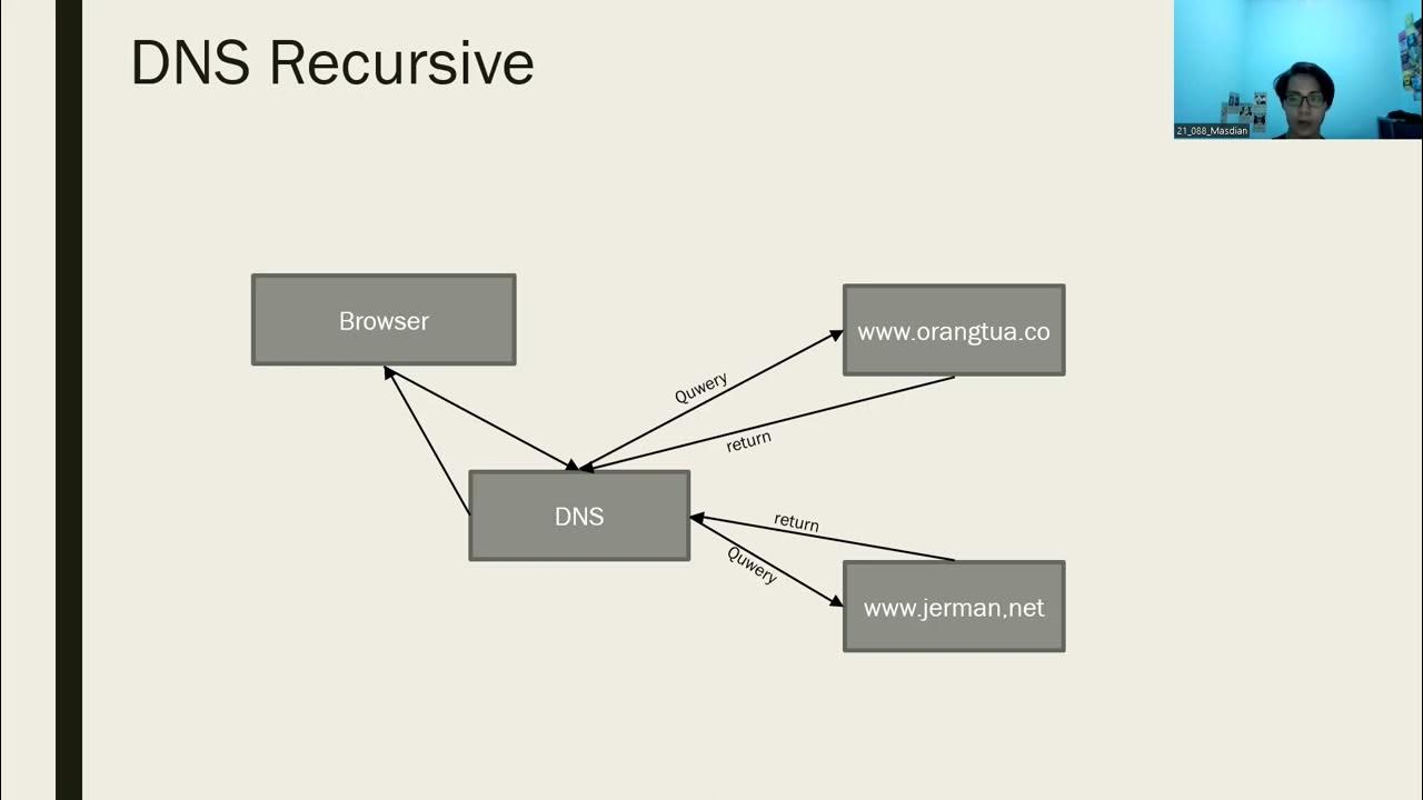 Perbedaan DNS Recursive dan Iterative - YouTube