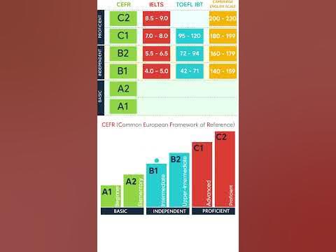 What are the CEFR levels? -- English language level #cefr #ielts #toefl ...