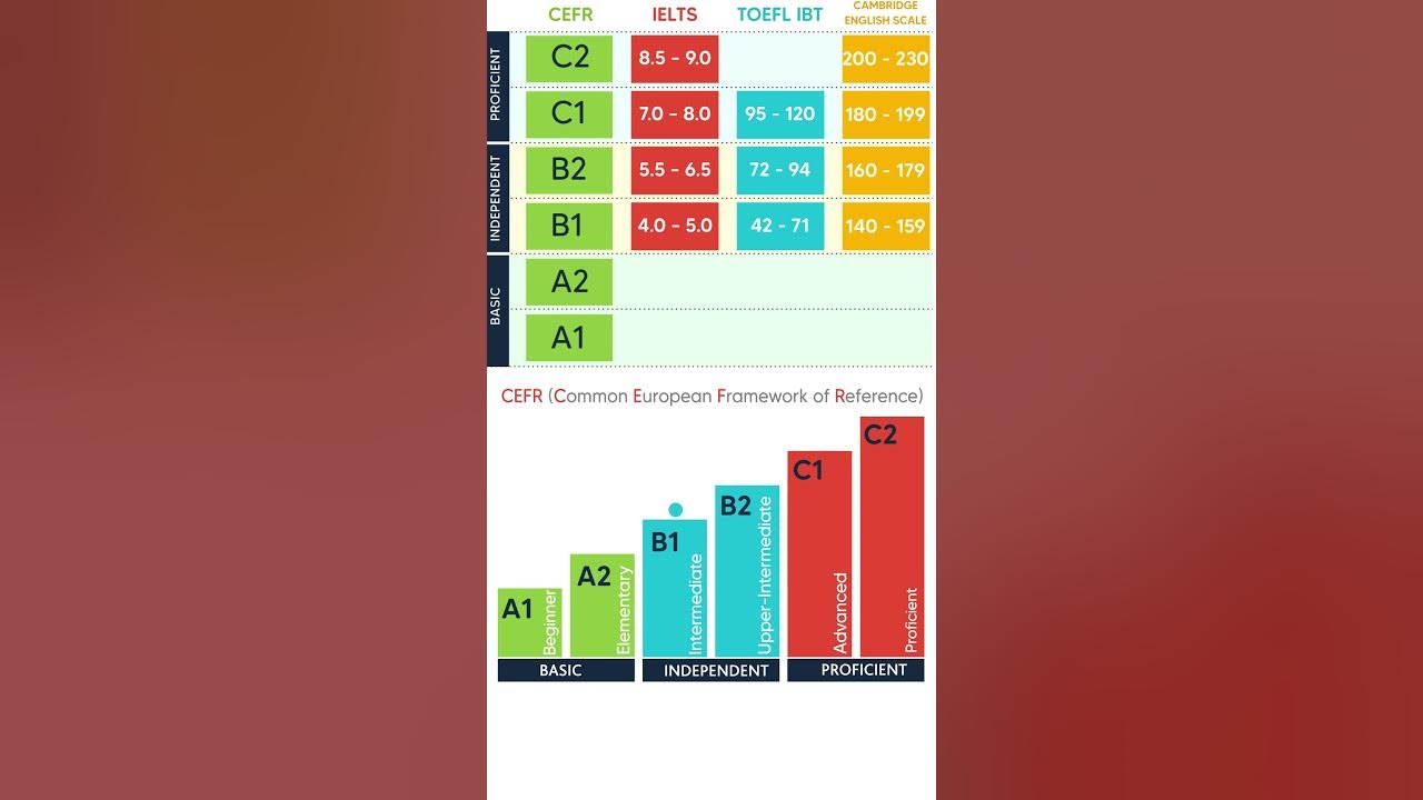 What are the CEFR levels? -- English language level #cefr #ielts #toefl ...