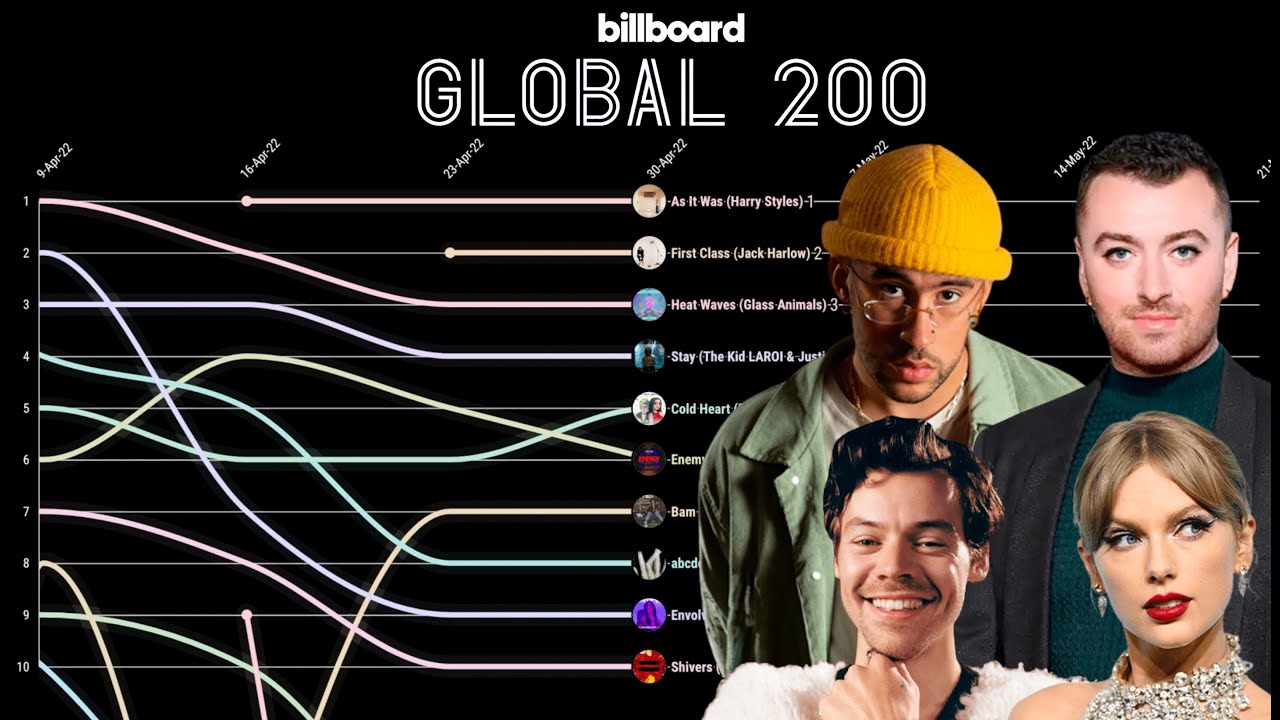 BILLBOARD GLOBAL 200: Top 10 Chart History (2022) - YouTube