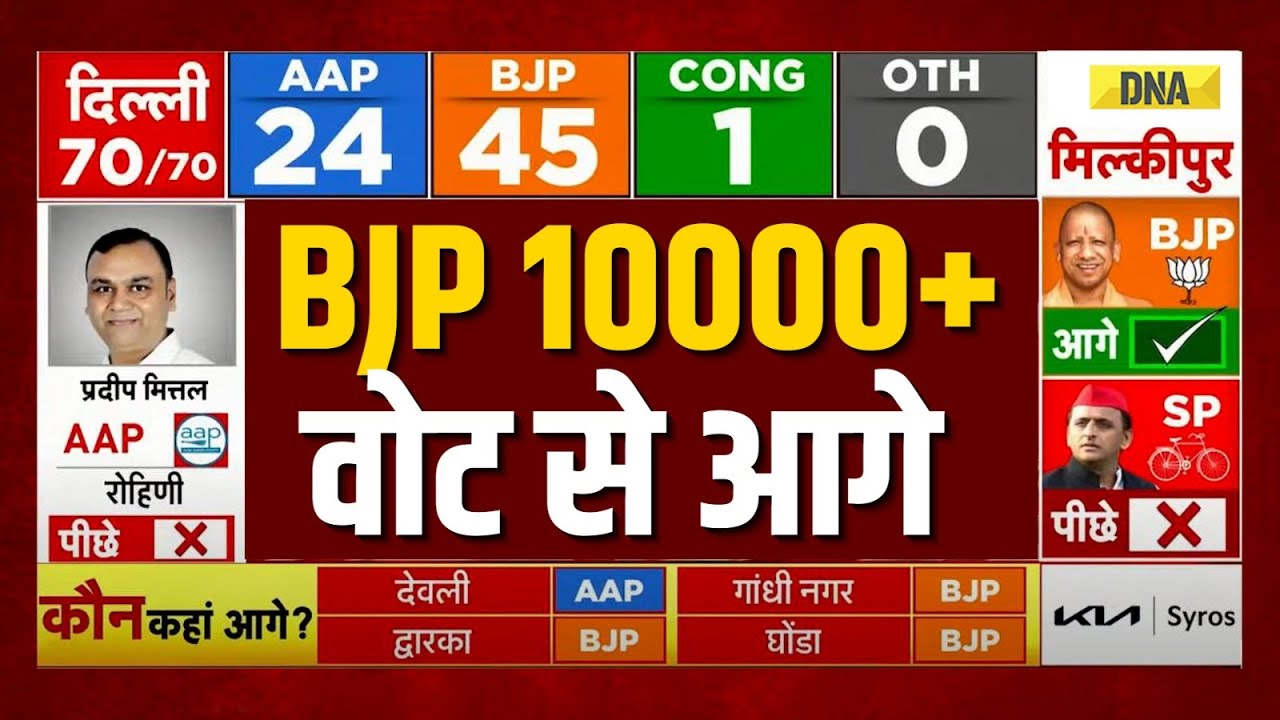Delhi Election Result: BJP 60 सीटों पे 10000+ वोट से आगे | AAP vs BJP | Congress |Counting - YouTube