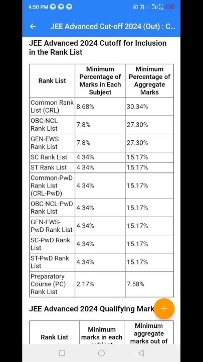 ️JEE Advanced cut off 2024# ️ JEE Advanced cut off for inclusion in the Rank List 👍 - YouTube