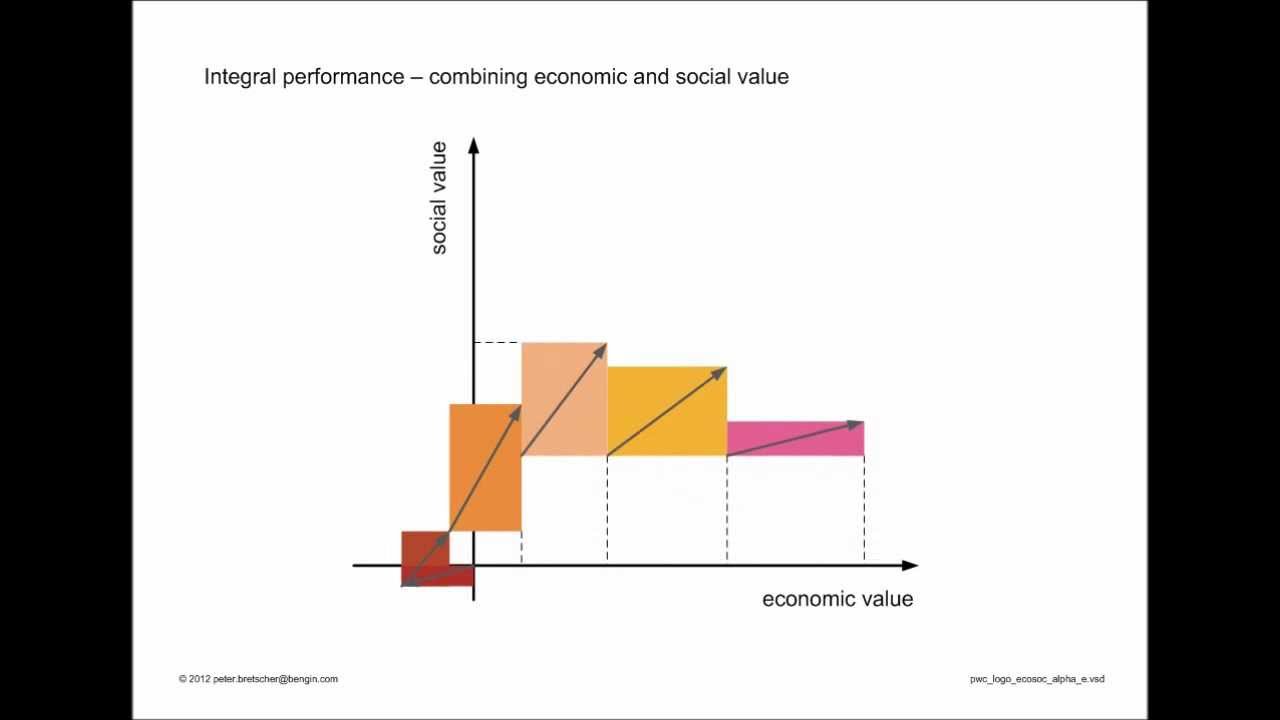 There's the Beef. Economic AND social Value measured AND visualized ...