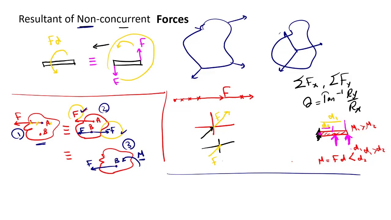 10- Resultant of Non-Concurrent Forces (محصلة القوى الغير متلاقية في ...