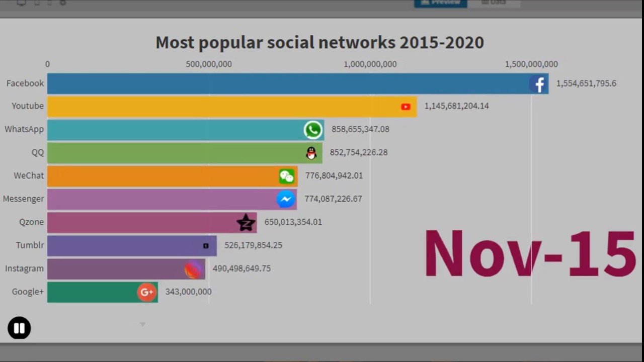 Most popular social networks 2015 - 2020 - YouTube