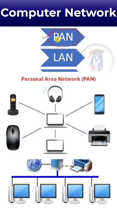 कंप्यूटर नेटवर्क क्या है? What is Computer Network Explained in Hindi 🔗 #Shorts - YouTube