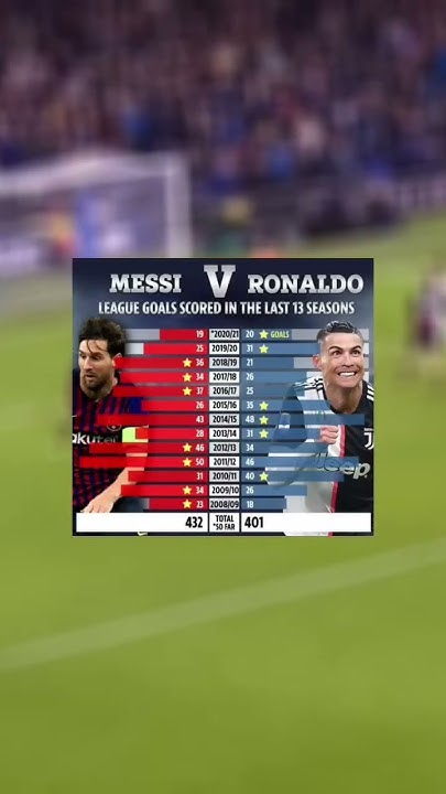 Who has More goals Messi vs Ronaldo 🔥 #football #goat #ronaldo #messi #shorts - YouTube