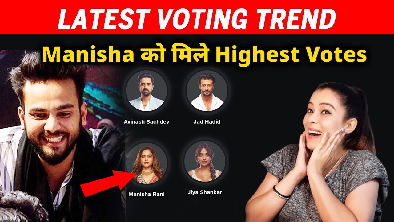 Bigg Boss Ott 2 Latest Voting Trend Manisha Ko Mile Highest Votes
