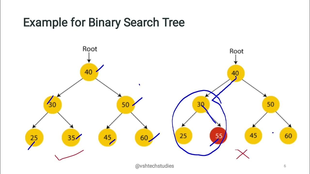 Binary Search Tree | Datastructure | BCS304 | BST @vshtechstudies - YouTube
