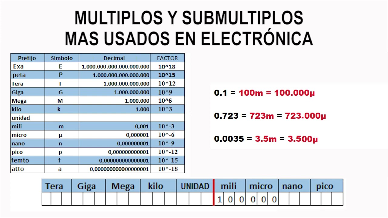 Tabla De Prefijos De Unidades - MXEDUSA Tabla De Prefijos De Unidades - MXEDUSA