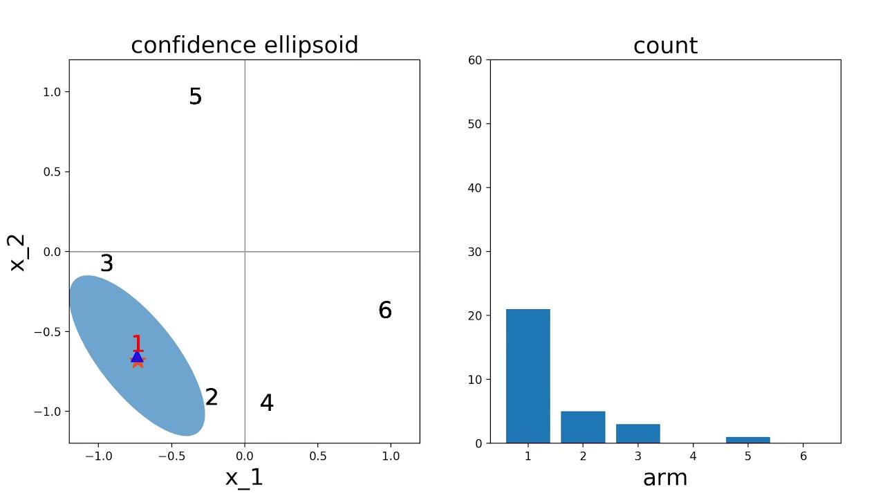 animation: how linear bandit (LinUCB/OFUL) works - YouTube
