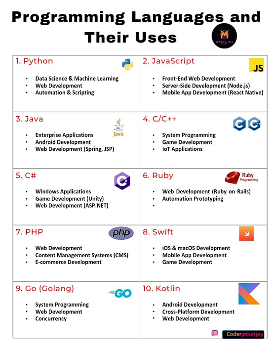 #shorts 💥Programming language and their uses#thejetsetjoy #coding #viralvideo #freshers # ...