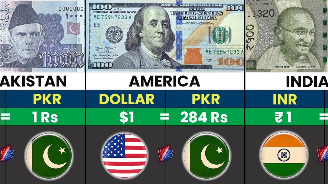 💰 Pakistani Rupee VS World Currencies | 2026 Comparison - YouTube
