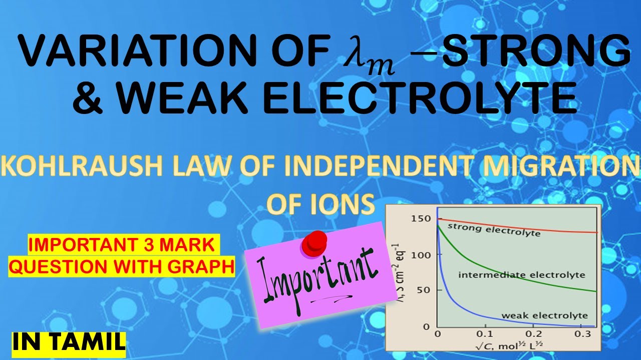 Variation Of Molar Conductivity For Strong Weak Electrolyte In Variation Of Molar Conductivity For Strong Weak Electrolyte In
