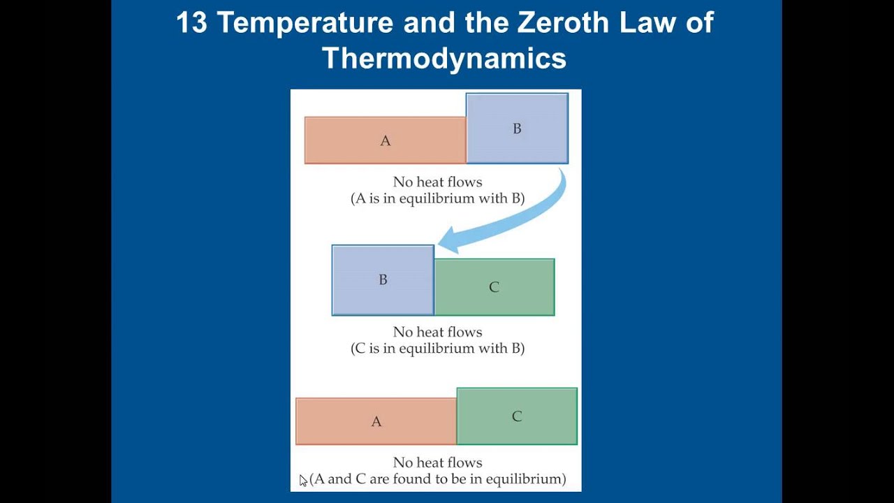 Chapter 13 TEMPERATURE, KINETIC THEORY, AND THE GAS LAW: Temperature ...