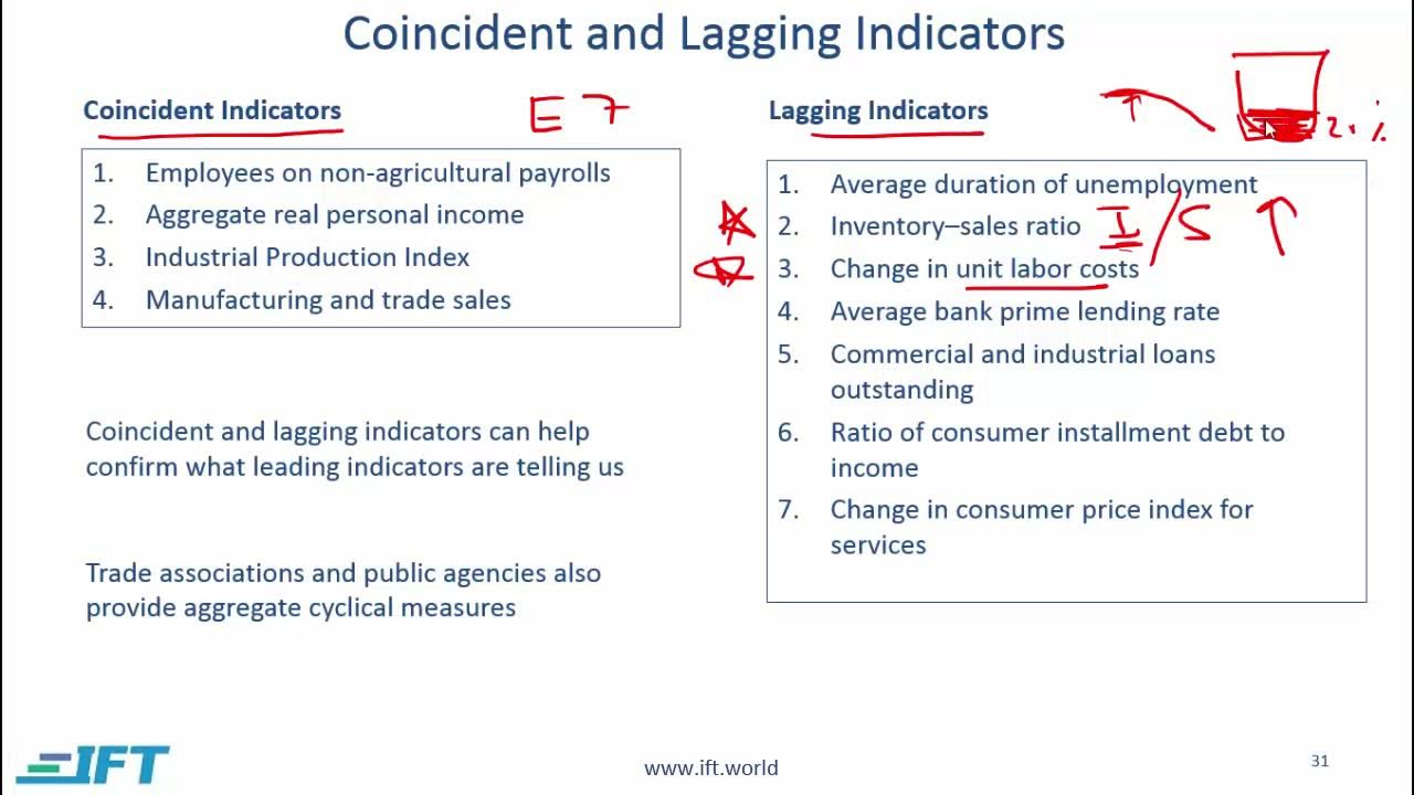 Level 1 CFA Economics: Understanding Business Cycles-Lecture 5 - YouTube