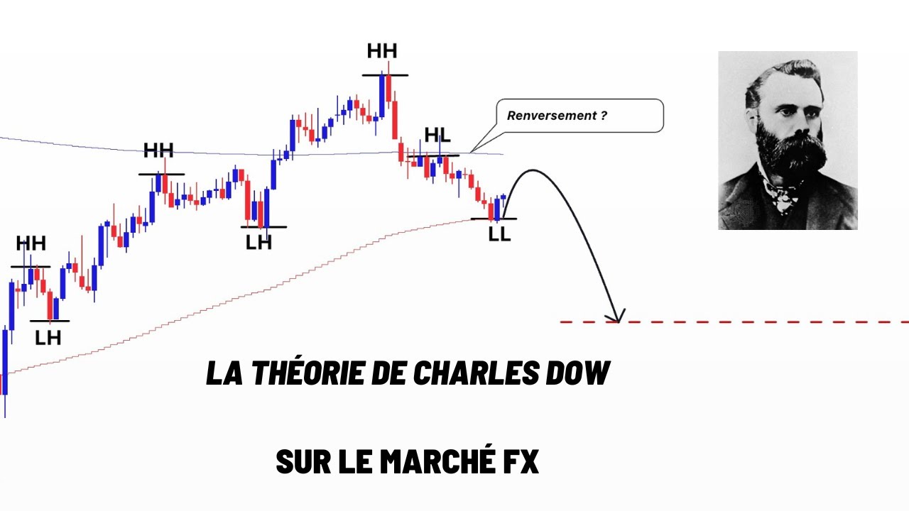 PRÉSENTATION DE LA THÉORIE DE CHARLES DOW EN TRADING - YouTube