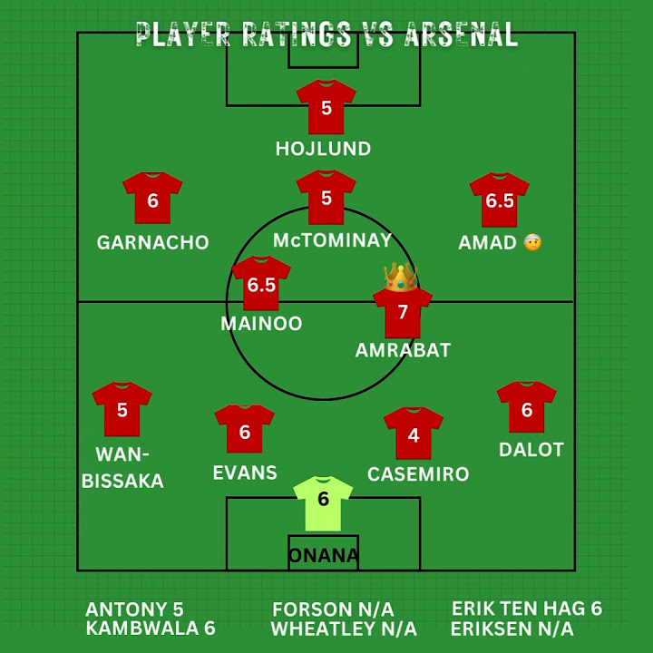 Manchester United Player Ratings Vs Arsenal Mufc Munars Youtube