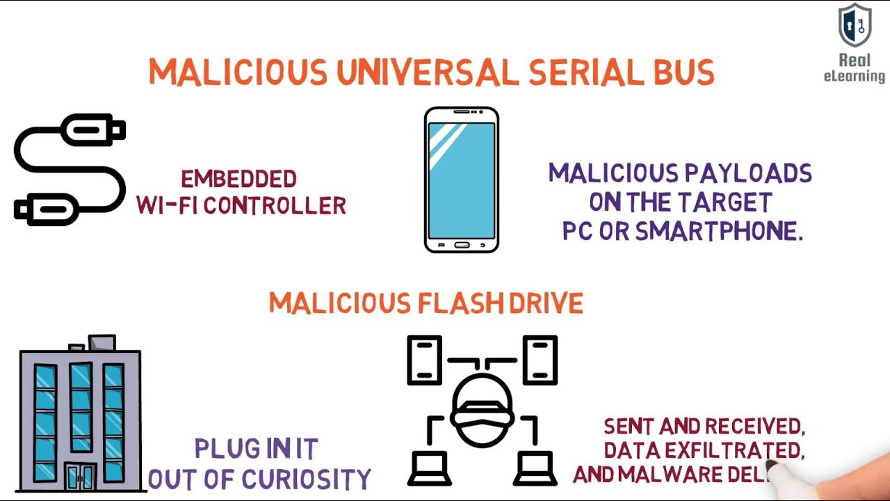 What is Malicious usb, flash drive, card cloning and skiming. - YouTube