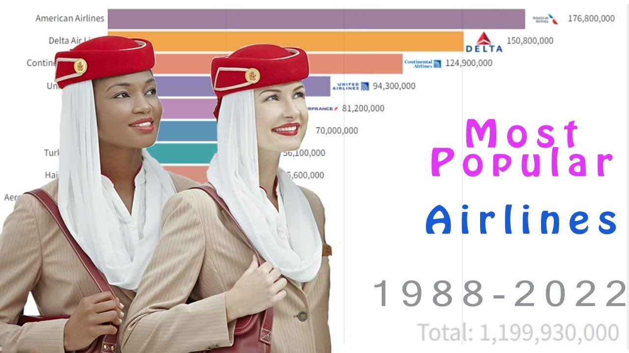 TOP 15 THE Most Popular Airlines 1988 - 2022 - YouTube