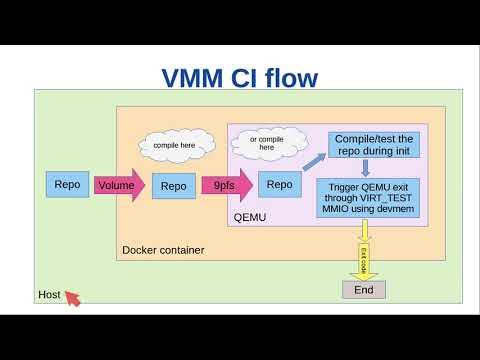 VMM Docker CI using QEMU with custom Linux kernel - YouTube
